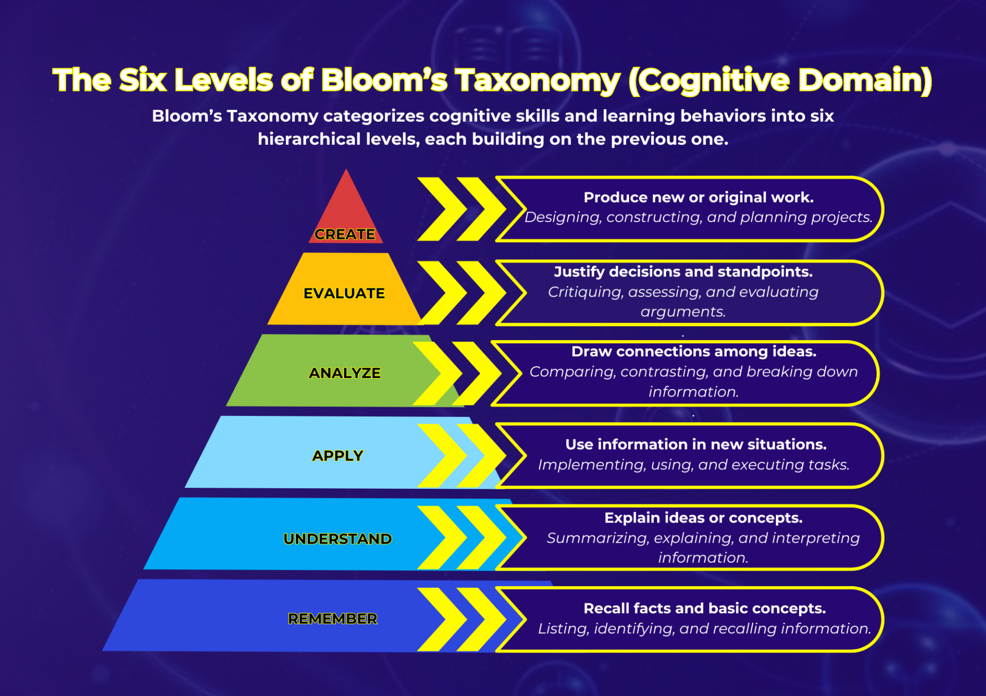 Understanding Bloom's Taxonomy for College Success - Teaching Subjects